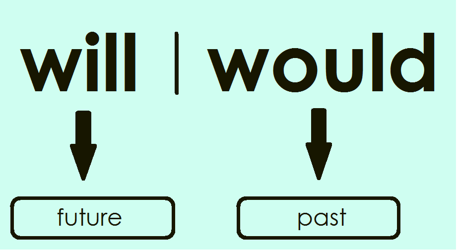 每次都搞不清楚 Will 和 Would 该怎么用？现在一次让你搞清楚！
